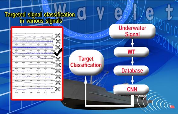 Method For Underwater Acoustic Signal Classification Using Convolutional Neural Network Combined ...