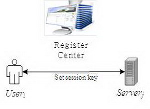 Method Of Authenticated Key Agreement Scheme With Pseudo-Identity In Multi-Server Environment ...